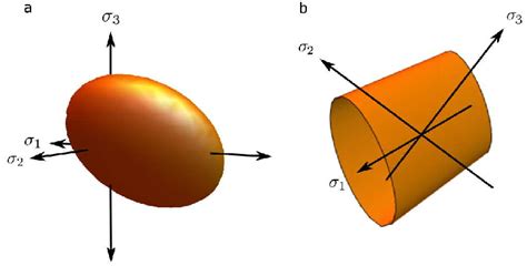 3d schematic representation of transversely isotropic yield functions