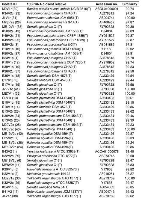 Probable Identification Of 43 Endophytic Bacteria Isolated