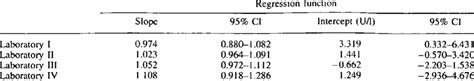 comparison of carbohydrate deficient transferrin cdt values serum