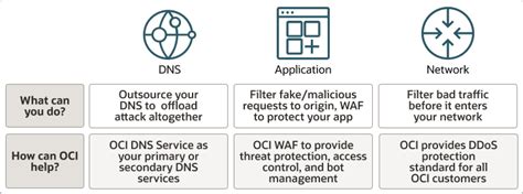 Understand The Ddos Layers