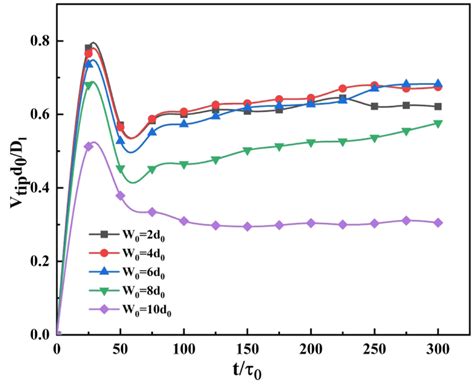 The Evolution Of The Velocity Of The Primary Dendritic Tip Download