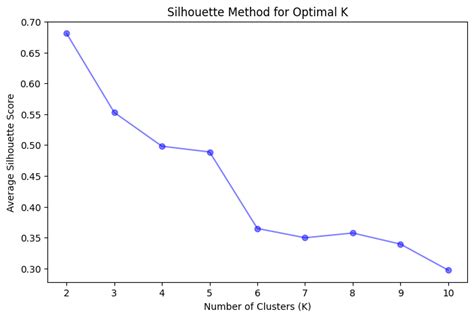 K Means Clustering Traffine Io