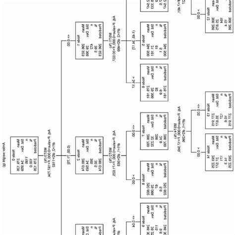 Results Of The Classification Tree Analysis Used For Preselection Of Download Scientific