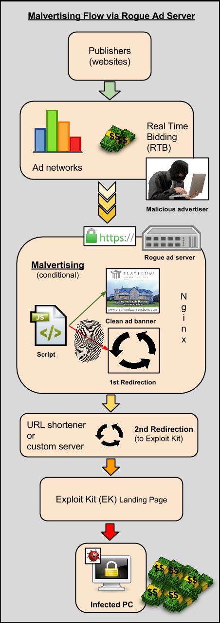 Hundreds Million Potential Victims Of New Malvertising Campaign