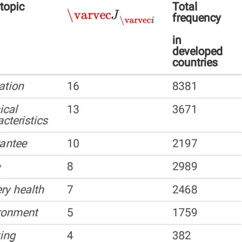 Lda Based Csd Topic Extraction Download Scientific Diagram