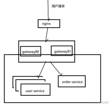 gateway集群、动态路由、负载均衡 csdn博客