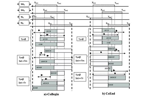 Coend And Cobegin Patterns Download Scientific Diagram