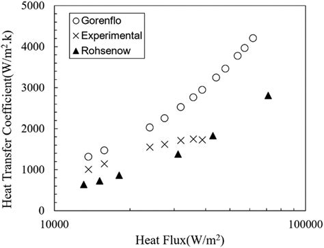 Validation With Available Nucleate Pool Boiling Correlations In The Download Scientific Diagram