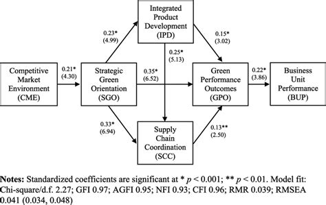 Structural Equation Model Results Coefficient T Values Download Scientific Diagram