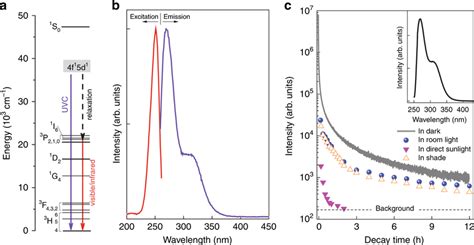 Photoluminescence And Persistent Luminescence Of Ca2al2sio7 Pr³⁺ Download Scientific Diagram