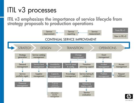 PPT Realize ITIL V With HP Software PowerPoint Presentation Free Download ID