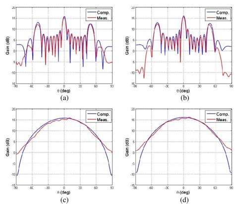 8 Patches Cartesian Radiation Diagrams A E Plane For The