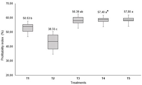 Profitability Index PI Of The Treatments T Chemical Download Scientific Diagram
