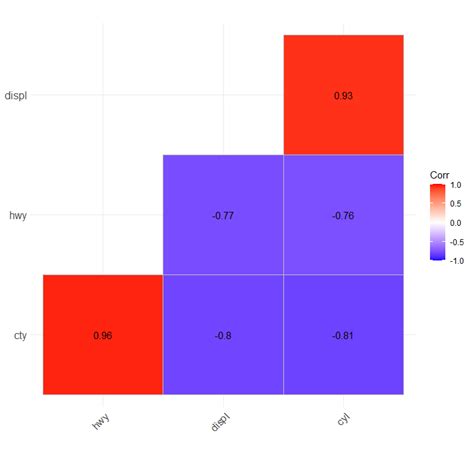 Correlation Analysis Different Types Of Plots In R Finnstats