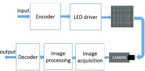 System Architecture Model Download Scientific Diagram