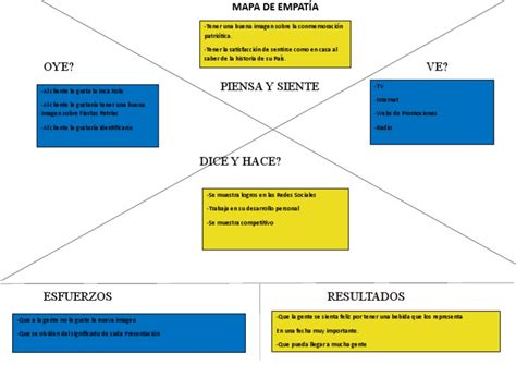 Mapa De Empatía Pdf