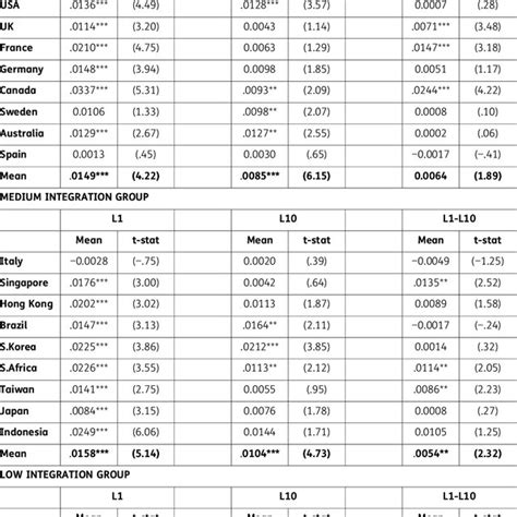 Unadjusted Returns For Prior Returns Sorted Deciles Download
