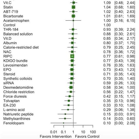 Forest Plot Of Network Meta Analysis Of Subgroup Analysis Heart