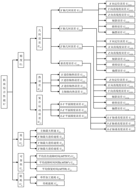 A Comprehensive Performance Evaluation Method Of Cnc Machine Tools Based On The Improved Pull