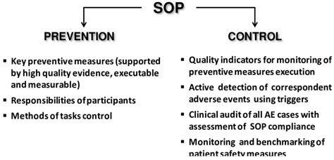 Key Elements Of Standard Operating Procedures Sop Download Scientific Diagram