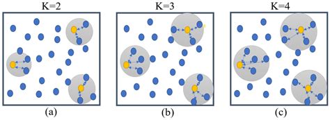 Visualization Of Knn A Visualization At K Value Of 2 B Download Scientific Diagram