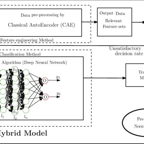 Structure Of Our Proposed Hybrid Model Architecture Download Scientific Diagram