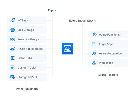 Azure Event Grid One Service For Event Routing From Any Source To Any