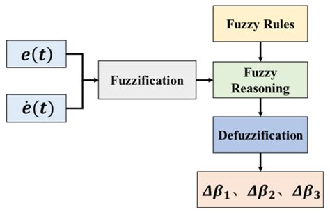 Fuzzy Extended State Observer Based Sliding Mode Control For An Agricultural Unmanned Helicopter