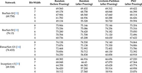 Imagenet Top 1 Validation Accuracy With Weight Quantization The Float