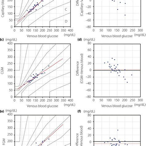 A Parkes Error Grid Analysis Of Glucose Levels Measured By Flash
