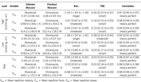 Table 1 From Validity Of A Low Cost Friction Encoder For Measuring Velocity Force And Power In