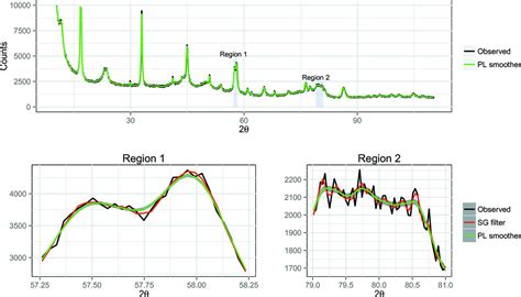 Iucr Smoothing Of X Ray Diffraction Data And K α 2 Elimination Using Penalized Likelihood And
