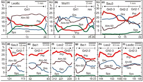A I Zonations In Micaschist Garnet Including Almandine Alm 50 Download Scientific Diagram