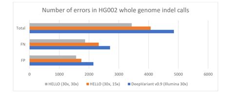 number of indel call errors fp false positives fn false negatives