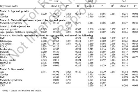 regression models with alt ggt and alp as dependent download table