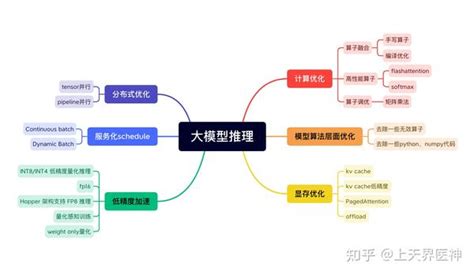 llm大模型推理部署优化技术综述 知乎