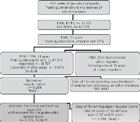 Formation Of Subgroups In The Study And Collection Of Data Download Scientific Diagram