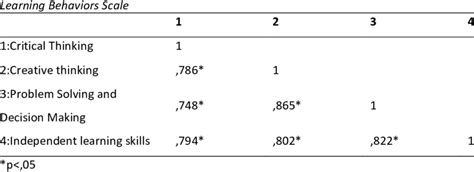 Pearson Correlation Coefficients Between Critical Thinking Skills Scale Download Scientific