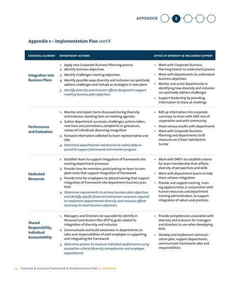 Diversity And Inclusion Framework And Implementation Plan Ppt