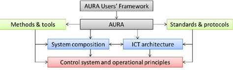 The General Framework For Autonomous Ship Development Download Scientific Diagram