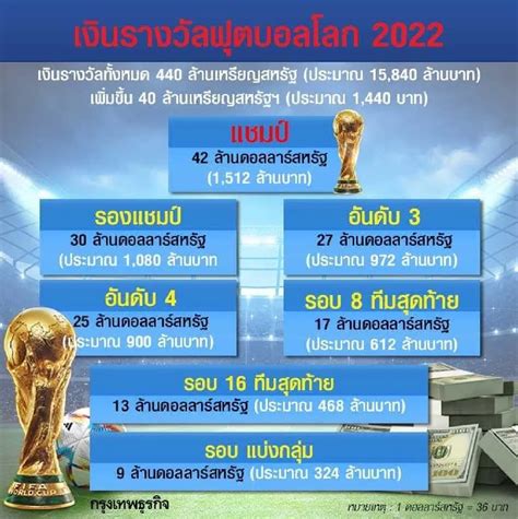 เปิดเงินรางวัลฟุตบอลโลก 2022 แชมป์ครั้งนี้จะได้เท่าไหร่