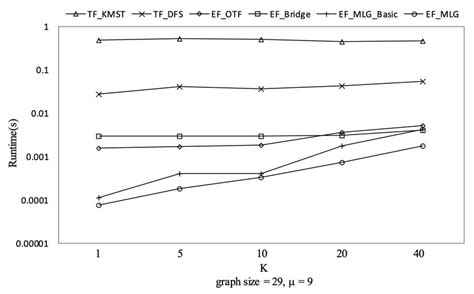 Runtime on Ncfu vs k with graphsize 29 and µ 9 Experiment 3