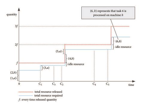 Resource Released Time Constraints In Continuous Casting Production Download Scientific Diagram