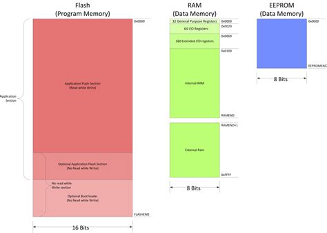 Avr Microcontroller Memory Architecture Kgp Talkie