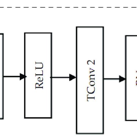 Architecture Of One Resnet Block Download Scientific Diagram
