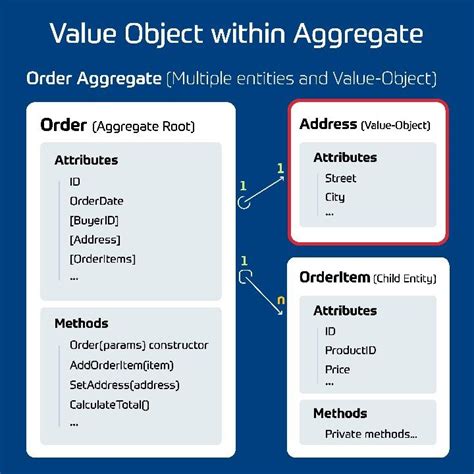 Icodenext On Linkedin Value Object Vs Entity برخلاف انتیتی ها که با