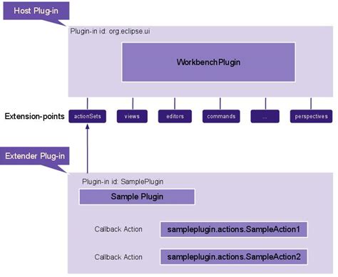 Eclipse Plug In Architecture Extension Processing Program Creek