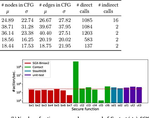 Table 1 From Designing A Provenance Analysis For Sgx Enclaves Semantic Scholar