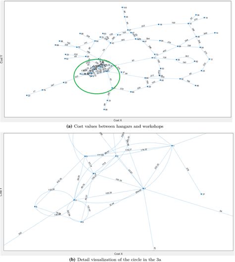 Visualization Of Cost Values Between Hangars And Workshops Based On