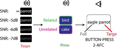 Figure From The Benefit Of Native Language And Semantic Context While Listening To Speech In